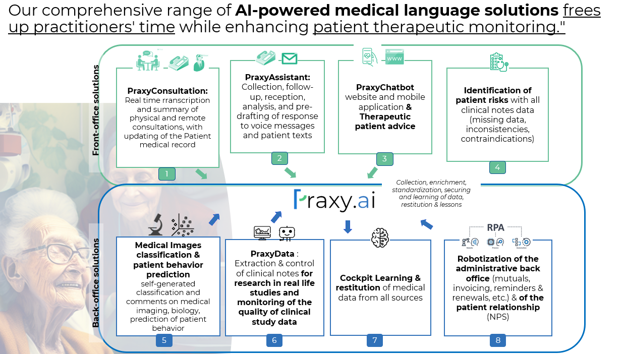 Praxy.ai : the Ai suite for healthcare professionals